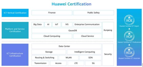 How To Be HUAWEI Certified For HCIA, HCIP And HICE | 13 Apr 2020